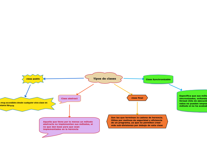 Tipos de clases - Mind Map